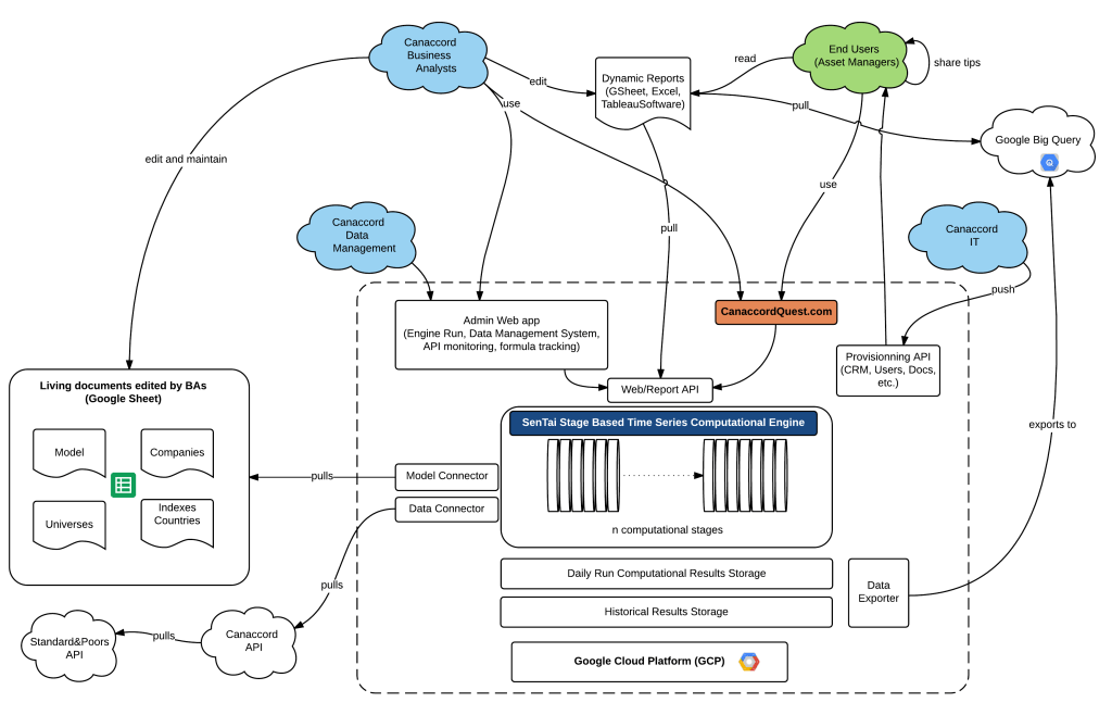 QUEST 2.0 – High Level Architecture – SenTai.eu